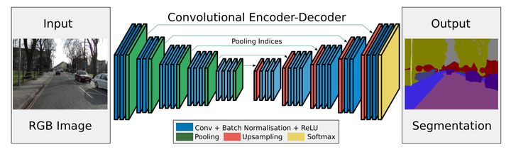 [论文笔记] SegNet: Encoder-Decoder Architecture - 知乎