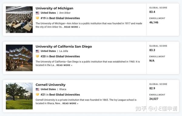 U.S. News发布2023年世界大学排名！今年四大世界大学排名已全部出炉 - 知乎