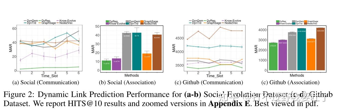 论文阅读 DyREP:Learning Representations Over Dynamic Graphs - 知乎