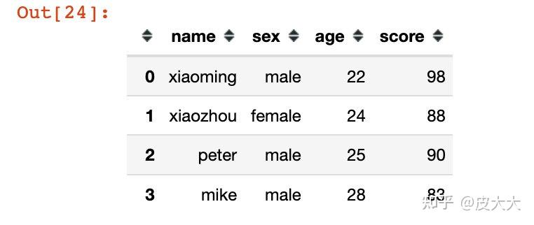 Pandas索引的基本操作 知乎