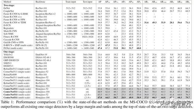 中科院牛津华为开源目标检测最强算法CenterNet，COCO上可达47mAP - 知乎