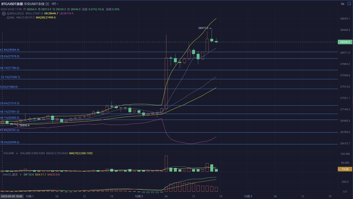 10/2 BTC盘面解析： 美国政府避免停摆，美股、美指与加密市场相继上涨，牛市真的回归？还是市场短期反弹？ - 知乎