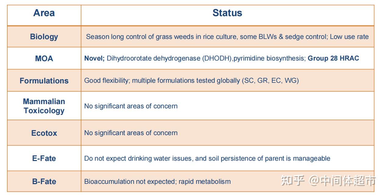 四氟络草胺（TVE29，Tetflupyrolimet，2053901-33-8）：一种有效管理抗除草剂杂草的新型除草剂作用模式 - 知乎