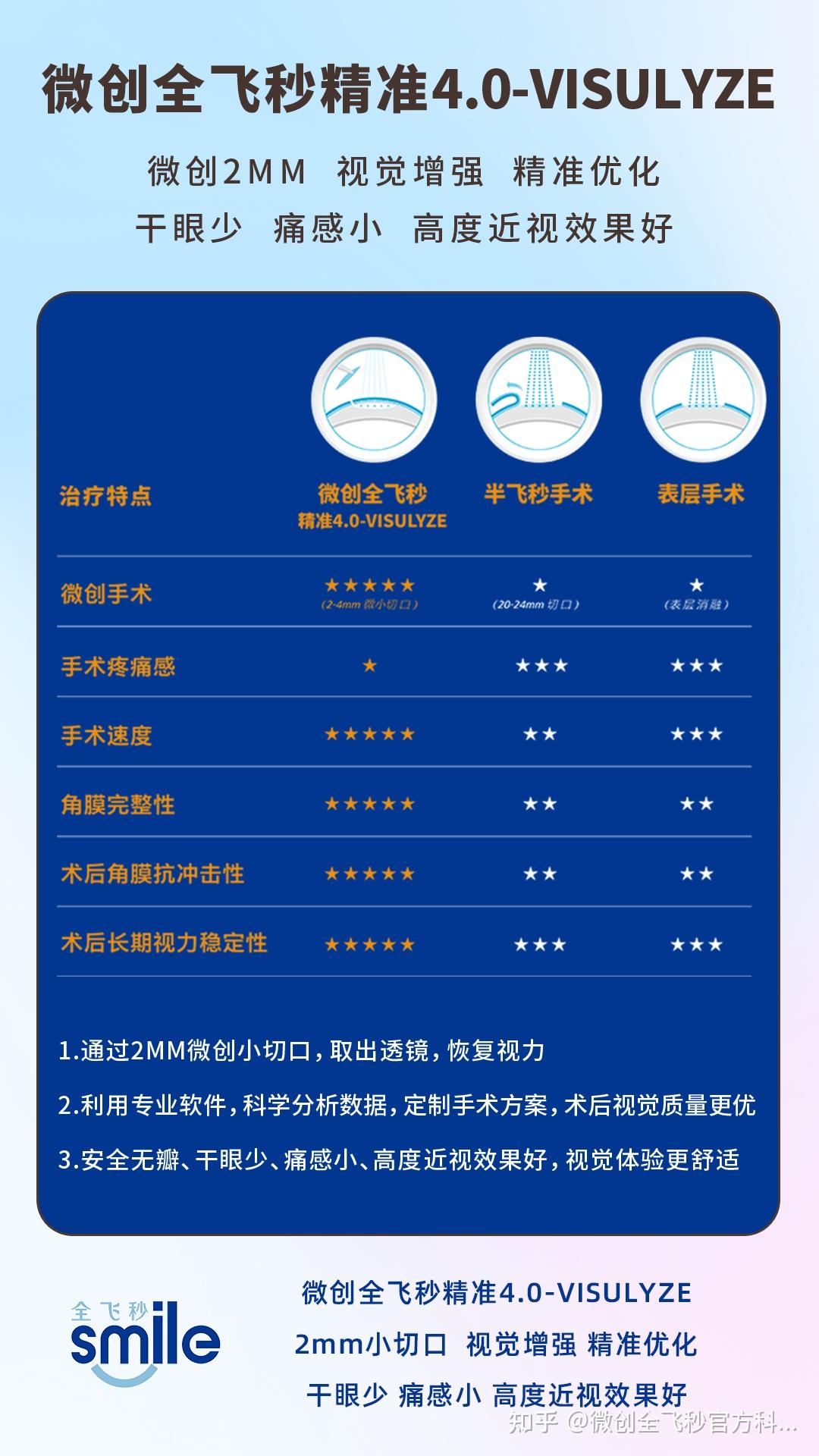 立冬不“雾”扰！微创全飞秒精准4.0-VISULYZE 解锁冬日“睛”彩生活 - 知乎