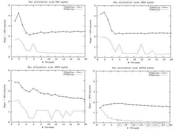 存优化总结:ptmalloc、tcmalloc和jemalloc - 知乎