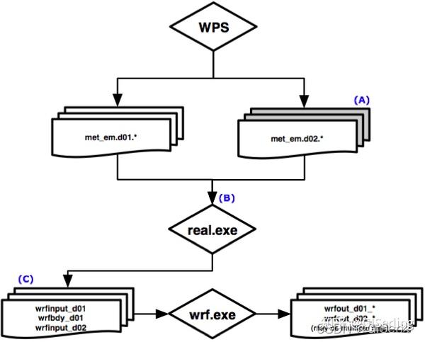 WRF案例运行-Nested Model Runs - 知乎