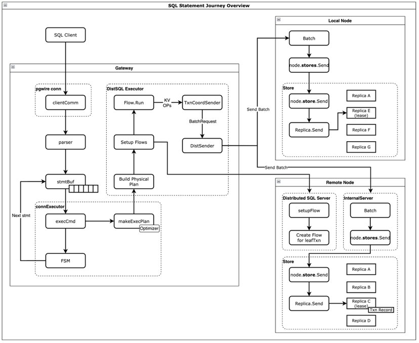 KaiwuDB 内核解析 - SQL 查询的生命周期 - 知乎