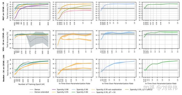 ICML2021| Over-Parameterization平替：In-Time Over-Parameterization - 知乎