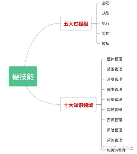 过来人看pmp证书：究竟含金量有多高？ 知乎