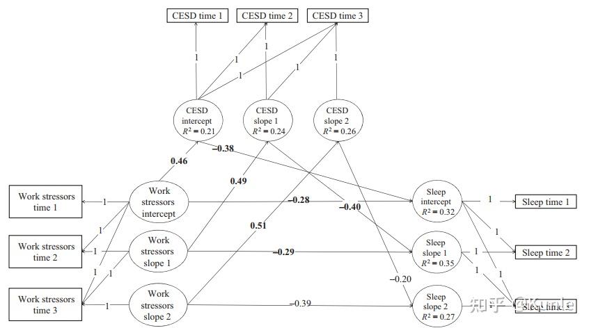 Mplus—潜增长曲线模型/潜增长模型（Latent Growth Curve Models, LGCM）（3） - 知乎