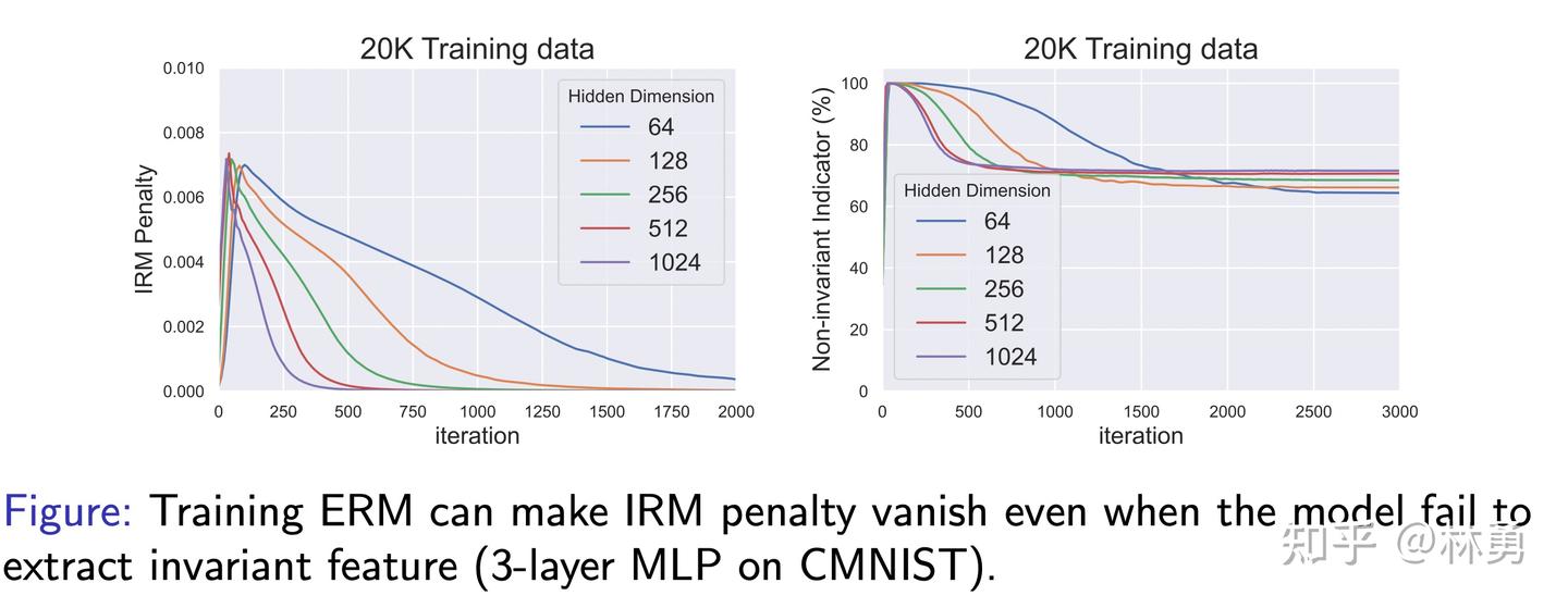 Invariant Risk Minimization (IRM)的前世，今生，和未来探讨 - 知乎