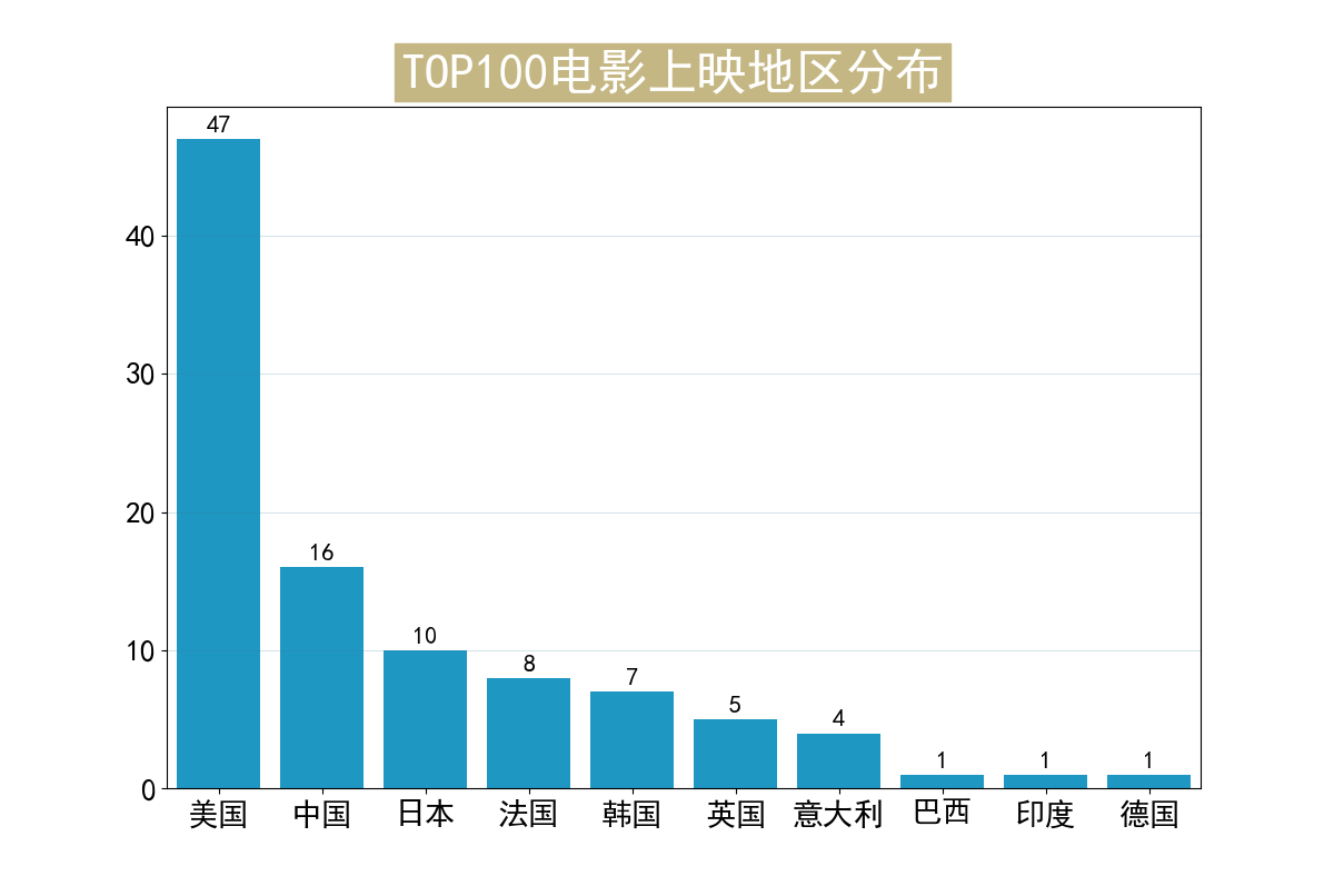 Python数据分析项目案例: 电影Top100榜单分析（附源数据代码） - 知乎