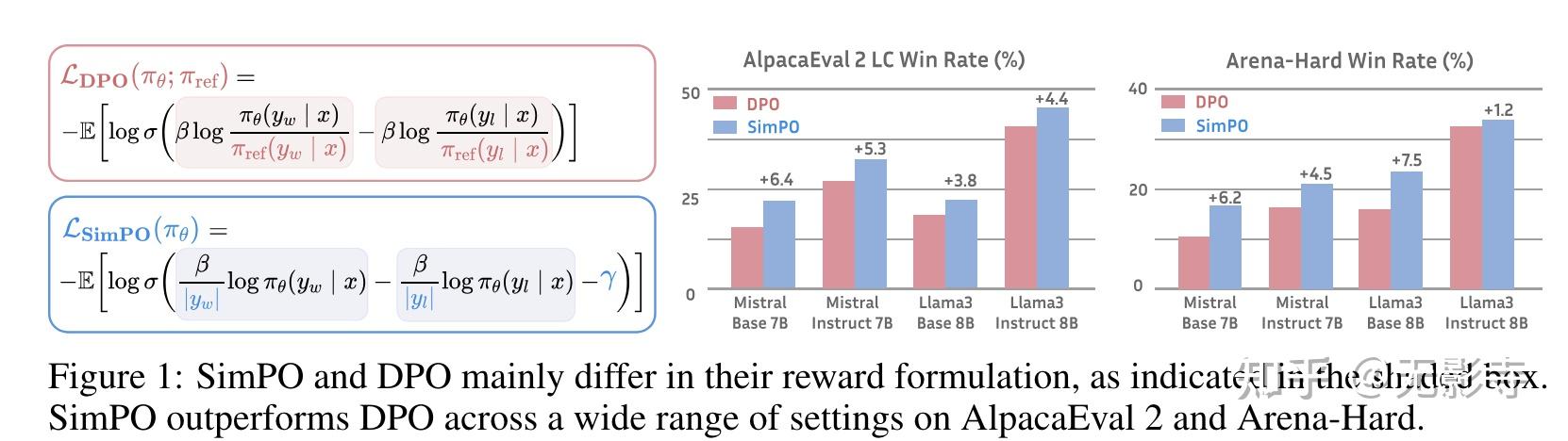 【LLM】SimPO：使用无参考奖励的简单偏好优化 - 知乎
