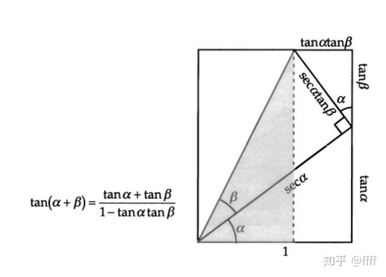 关于 tan 的和角公式怎么来的？希望可以给出初中能看懂的证明？ - 知乎