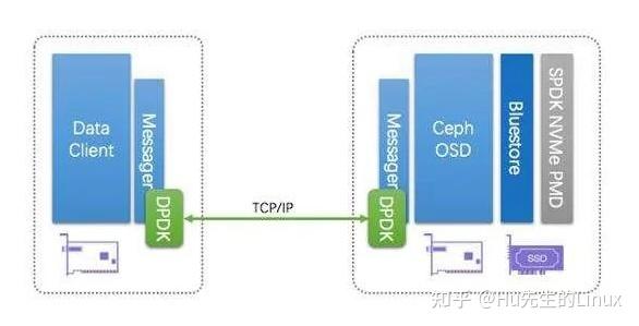 DPDK技术原理与架构 - 知乎