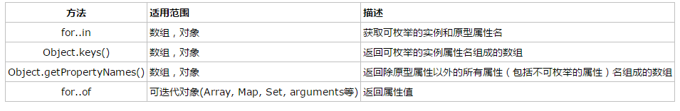 (for..in)、Object.keys()和Object.getOwnPropertyNames(),for...of - 知乎