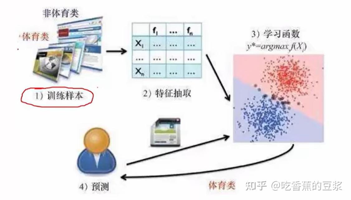 机器学习常见算法——线性回归、逻辑回归、决策树、随机森林 知乎