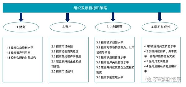 如何设定KPI？---KSF法分解目标与设定KPI - 知乎