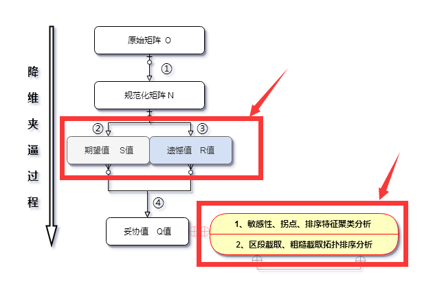 如何浅显易懂地解释Vikor算法？ - 知乎