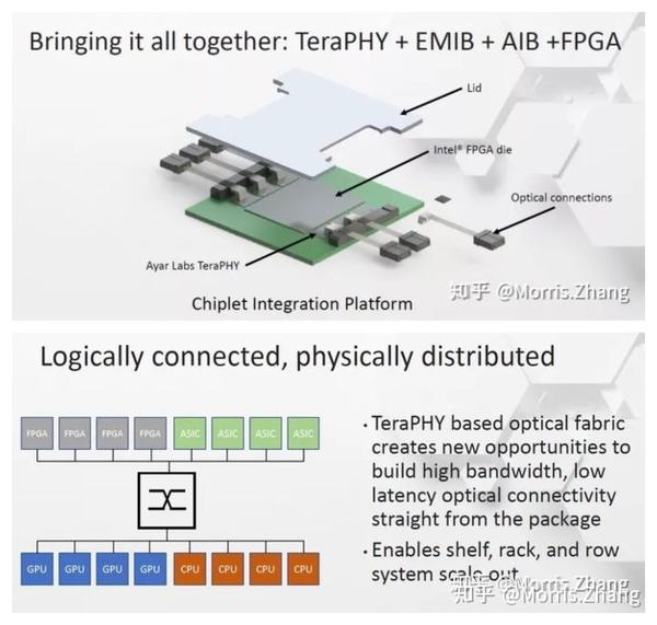 谈谈硅光共封装（CPO）的器件构型、技术流派和IP集成 - 知乎