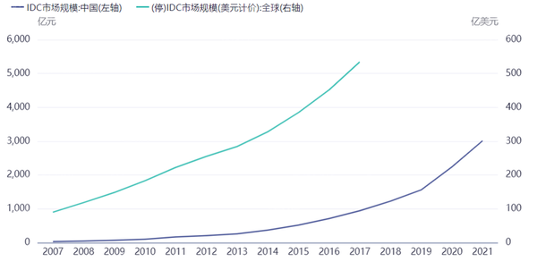 2023年IDC互联网数据中心研究报告 - 知乎