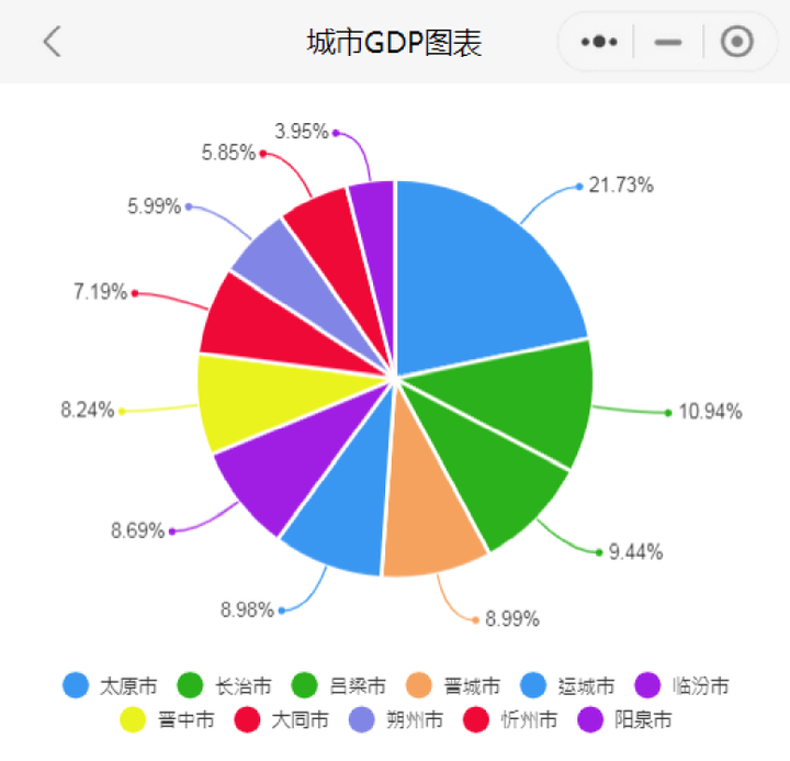 2022年山西各市GDP排行榜 太原排名第一 长治排名第二 - 知乎