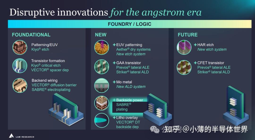 3分钟快速了解Lam RESEARCH的2025 Investor Day报告关于最新前沿技术亮点（第三期） - 知乎