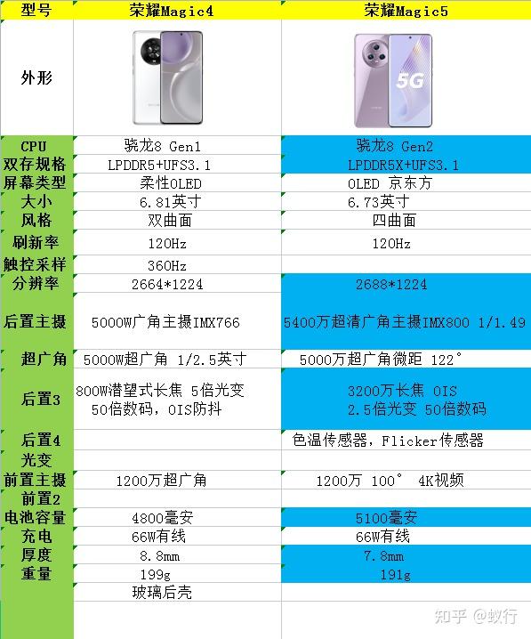 荣耀Magic5 系列发布了，荣耀Magic4 系列全系降价，手握 5000 大洋，应该怎么选？