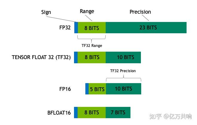 计算精度对比：FP64, FP32, FP16, BFLOAT16, TF32 - 知乎