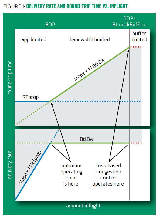 Linux Kernel 4.9 中的 BBR 算法与之前的 TCP 拥塞控制相比有什么优势？ - 知乎