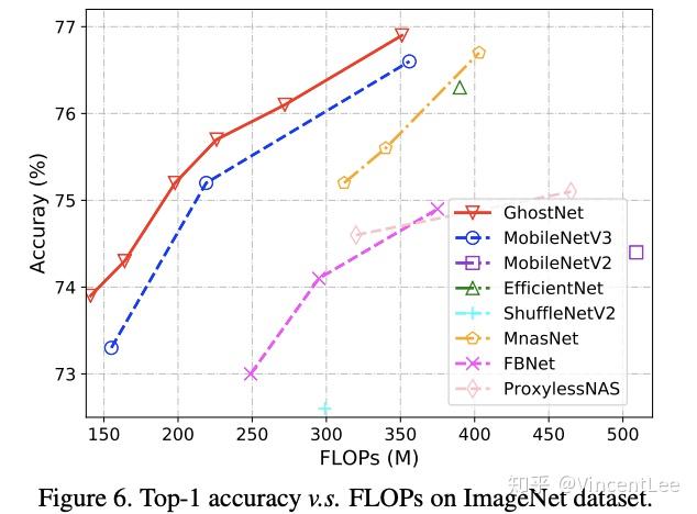 GhostNet: 使用简单的线性变换生成特征图，超越MobileNetV3 | CVPR 2020 - 知乎