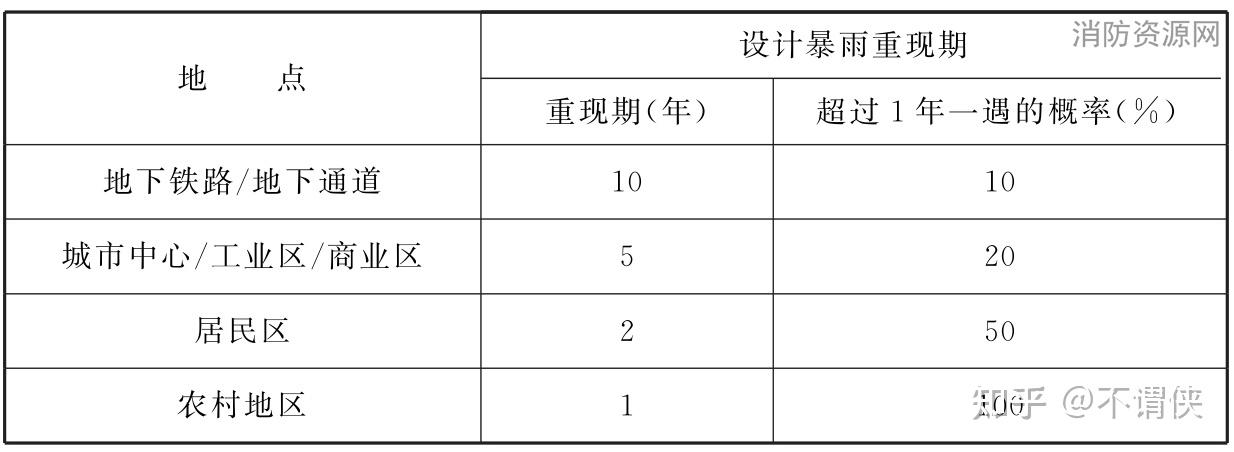 GB50014-2021 室外排水设计标准（上） - 知乎