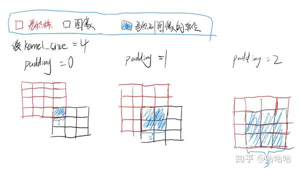 Pytorch中卷积的padding，stride和反卷积的padding，stride区别？反卷积输出特征图尺寸计算 知乎 