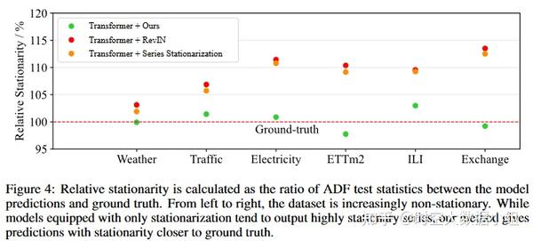 NeurIPS 2022|非平稳时间序列的Transformer预测框架 - 知乎