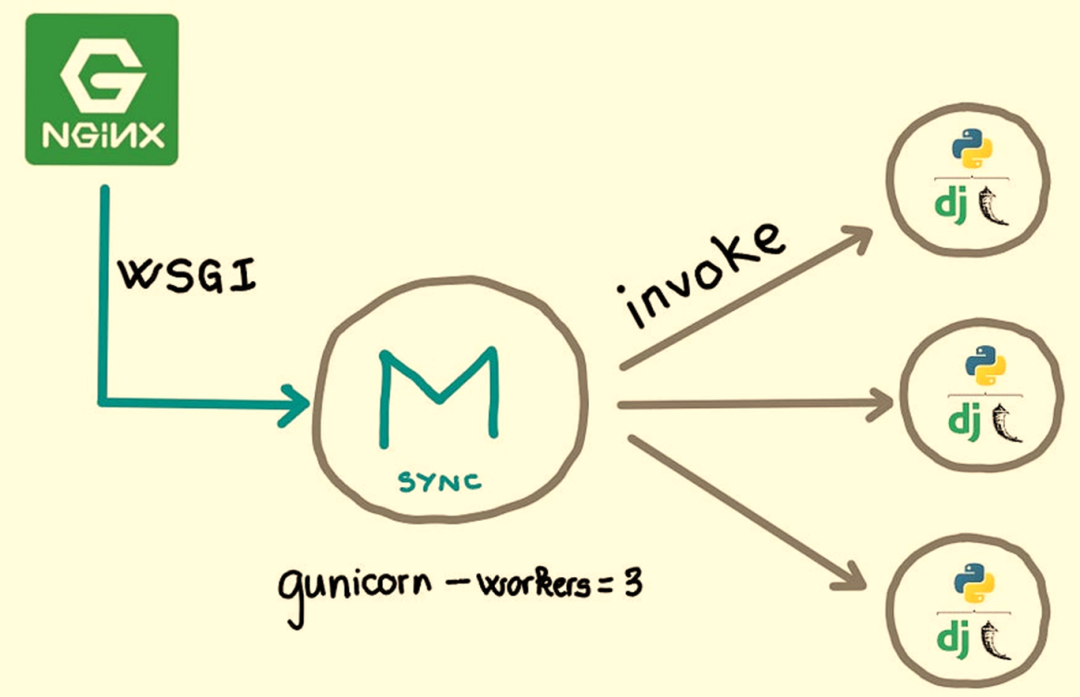高性能Python Web服务生产部署指南：优化配置Gunicorn Worker类型和数量 - 知乎