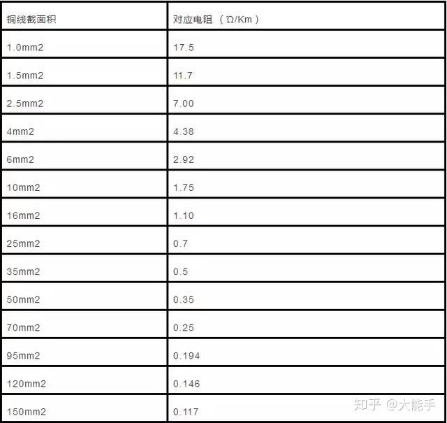 电缆直径和电缆流过电流计算以及对照表 - 知乎