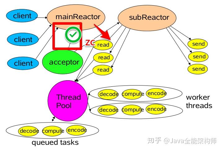【NIO系列】——之Reactor模型 - 知乎