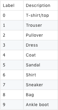 pytorch进行fashion mnist数据集分类 - 知乎