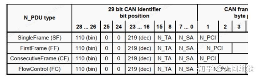 Can链路层和网络层分析 - 知乎
