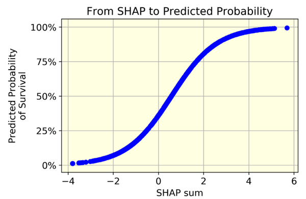 数据挖掘入门笔记——模型可解性shap值 - 知乎
