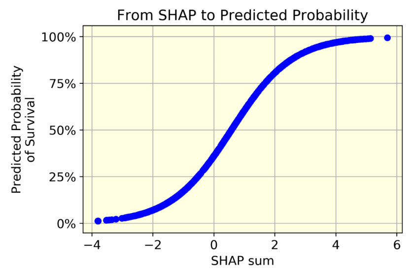 数据挖掘入门笔记——模型可解性shap值 - 知乎