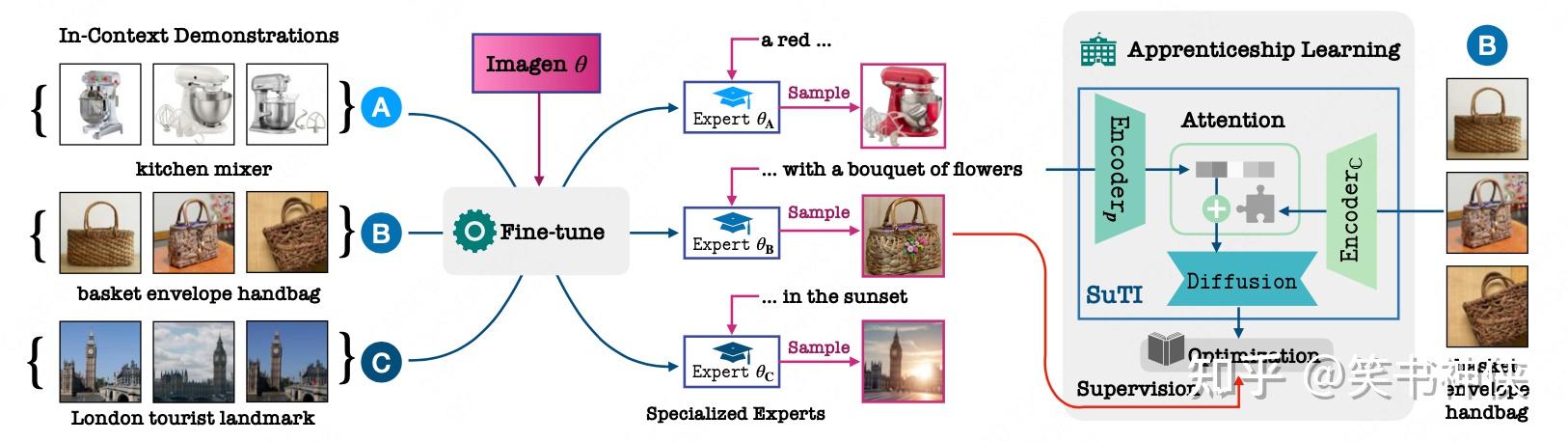 【AIGC第四篇】SuTI：基于in-context learning的图像生成技术 - 知乎