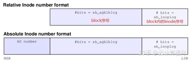 关于XFS文件系统概述 - 知乎