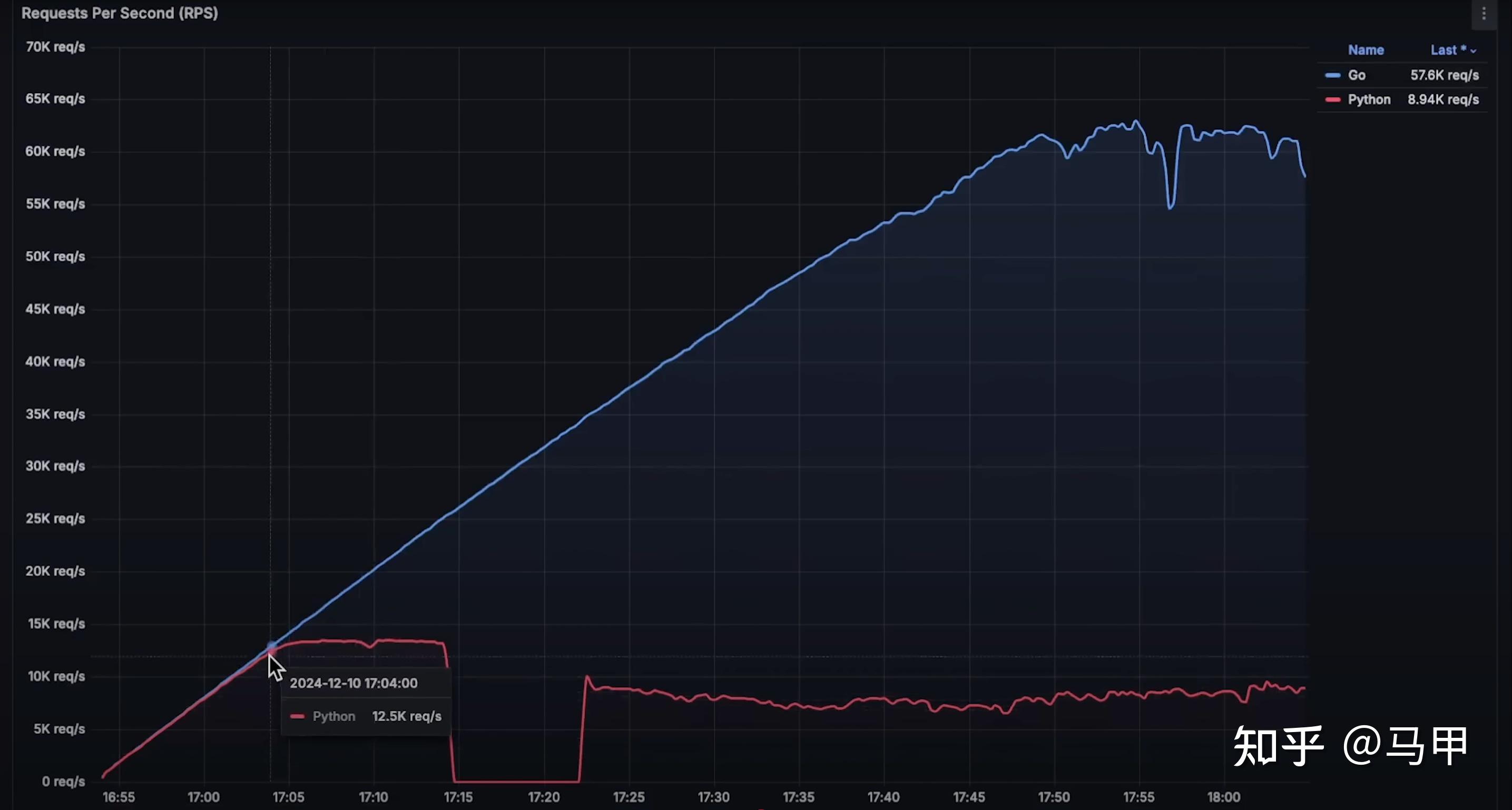 性能比拼: Go标准库 vs Python FastAPI - 知乎