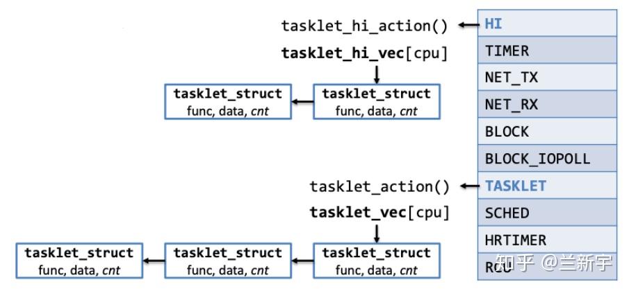 Linux中的中断处理机制 [六] - 从tasklet到中断线程化 - 知乎