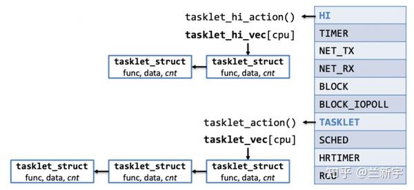 Linux中的中断处理机制 [六] - 从tasklet到中断线程化 - 知乎