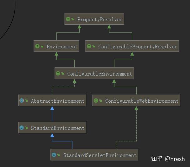 Spring IoC之ApplicationContext中refresh过程 - 知乎