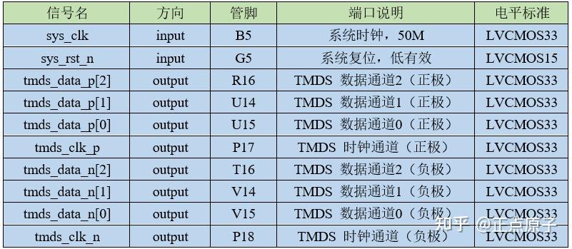 《ATK-DFPGL22G之FPGA开发指南》第二十四章 HDMI彩条显示实验 - 知乎