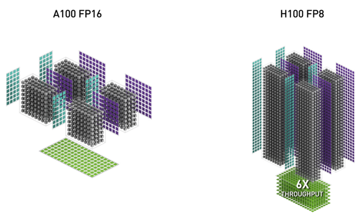Nvidia H100 中的FP8 - 知乎