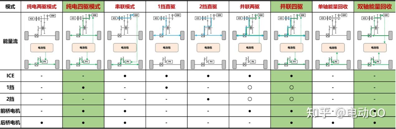 “让高贵的四驱成为历史” 详细解读长城Hi4混动技术 - 知乎